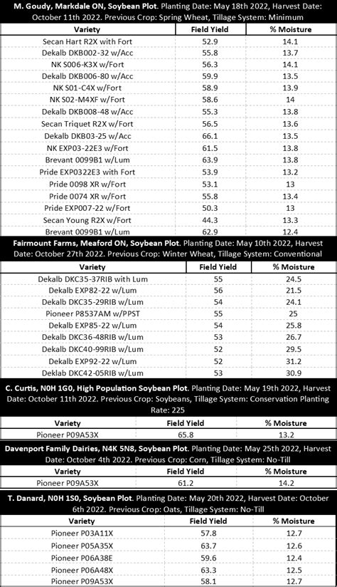 2022 Soybean Plot Data Oscia