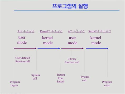 System Structure And Program Execution Jungyuns Tech Blog