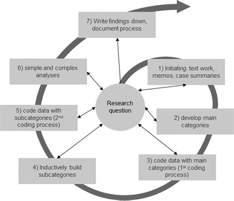 Qualitative Structuring Content Analysis Kuckartz 2022 Download Scientific Diagram