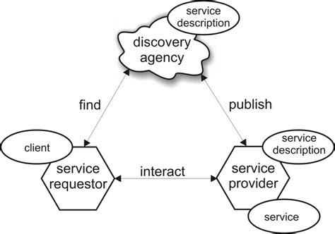 Roles And Interactions In SOA Download High Resolution Scientific Diagram
