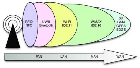 3 Hierarchy Of Popular Wireless Network Standards Part I Of This