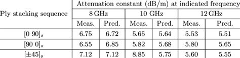 Measured And Predicted Attenuation Constants In Waveguides Manufactured Download Scientific