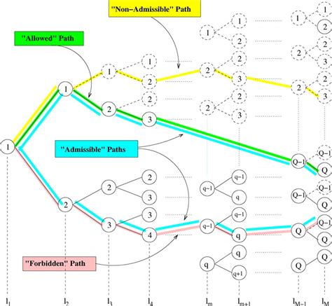 Solution Tree Structure Representing The Essential Solution Space