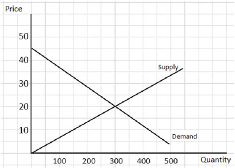 Solved Calculate The Consumer Surplus And Producer Surplus Chegg Com