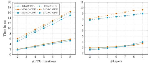 Scalability Of Fewha With Pcg Iterations Left And Layers Right We Download Scientific