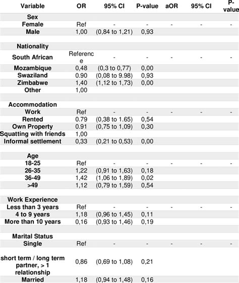 Logistic Regression Analysis Of Factors Associated With Good Knowledge Download Scientific