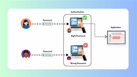 What Is Authentication Types Roles How It Works