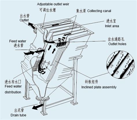 Inclined Lamella Tube Clarifier For Dust Wiper Wastewater Treatment From Power Plant Lamella