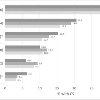 Cesarean Section CS Among Women Undergoing Trial Of Labor According Download Scientific