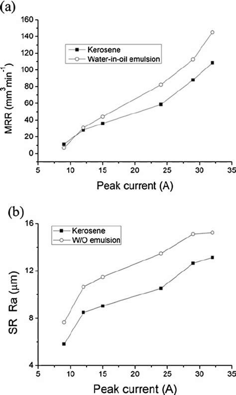 Effect Of Peak Current On A Mrr B Sr Download Scientific Diagram