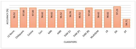 Performance Comparison Of Different Classifiers Dataset Jaffe