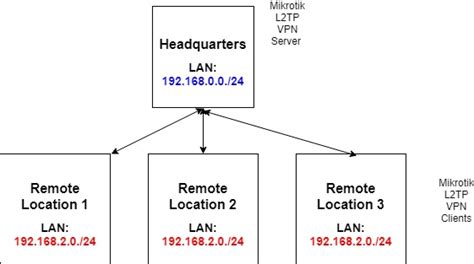 Route To Multiple Remote Locations With Same Lan Subnet Network General Mikrotik Community Forum