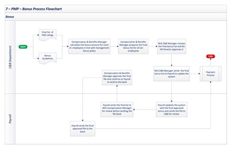 Payroll Process Flow Chart Pdf