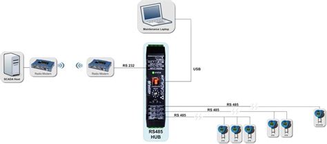 Scadalink Rs485 Hub Class I Div 2 Rated Scadalink