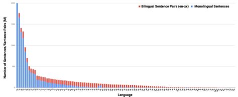 labse language agnostic sentence embeddings