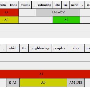 Example Predicate Argument Structure Split In Two Halves Download Scientific Diagram