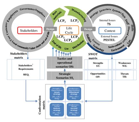 5 Confrontation Matrix To Generate Strategic Scenarios Sansa Et Al Download Scientific