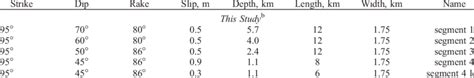 Model Fault Parameters A Download Table