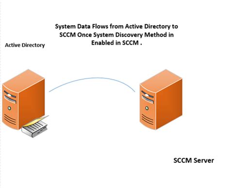 Sccm Discovery Methods Abheek Speaks