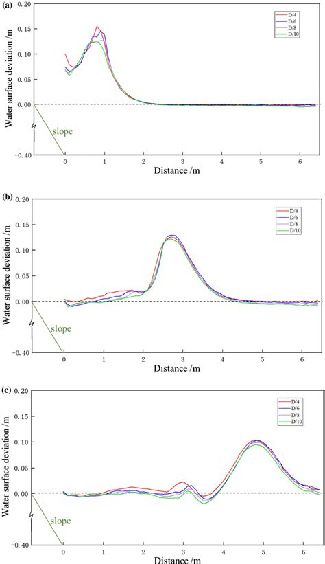 Water Surface Deviation At Different Time A 1 S B 2 S C 3 S