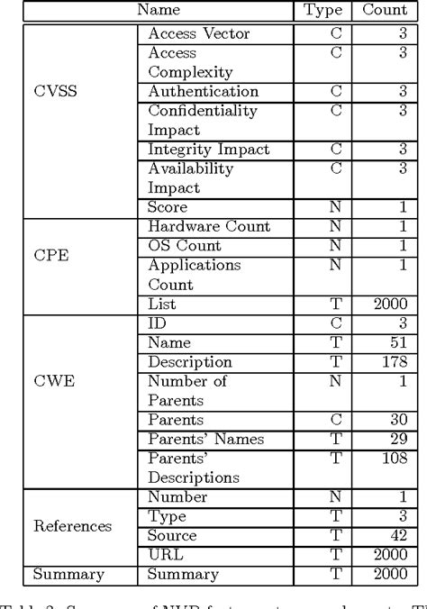 table 2 from predicting exploitation of disclosed software vulnerabilities using open source