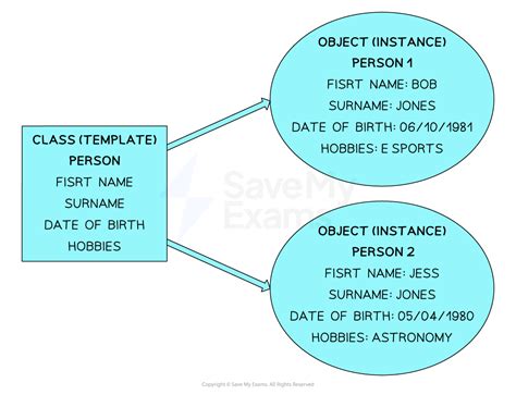 objects oop ocr a level computer science revision notes 2017 save my exams