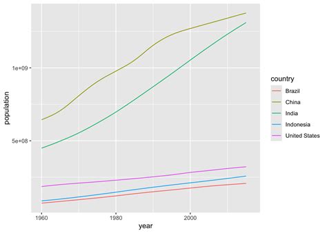 Lab 4 Data Exploration With The Gapminder Dataset