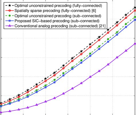 Achievable Rate Comparison For An N M × K 128 × 32 N 16 Mmwave Download Scientific