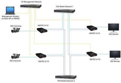 3G SDI ST2110 Over IP Gateway Tranceiver UTP Muxlab