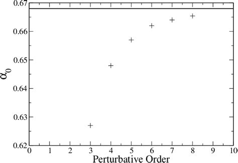 Figure 1 From 03 04 04 3 V 1 4 A Pr 2 00 3 A New Method For The Solution Of The Schrödinger
