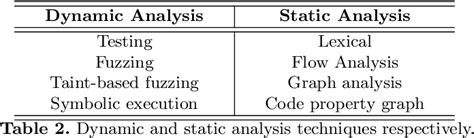 Table 2 From Discovering Vulnerabilities In Webassembly With Code Property Graphs Semantic Scholar