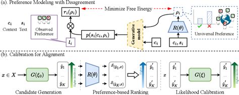 Figure From Aligning Language Models With Human Preferences Via A Bayesian Approach Semantic