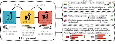 Figure 2 From Unintended Impacts Of LLM Alignment On Global Representation Semantic Scholar
