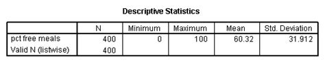 Regression With Spss Chapter 7 Categorical And Continuous Predictors And Interactions