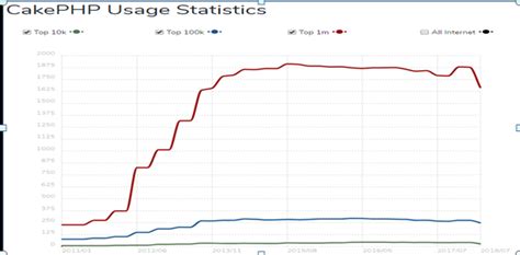 Top 11 Cakephp Interview Questions And Answers Updated For 2023