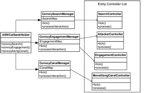 Convoy Task Controller Using Entity Task Controller Escort Task