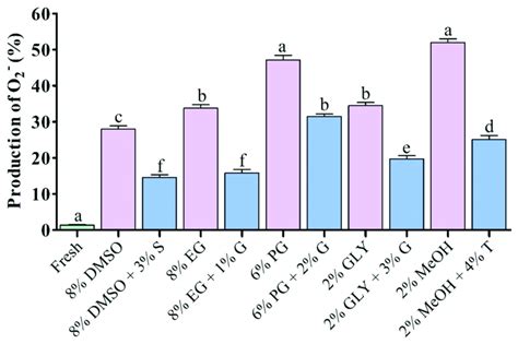 Superoxide Anion Production O 2 •− In Different Types Of Post Thaw Download Scientific Superoxide Anion Production O 2 •− In Different Types Of Post Thaw Download Scientific