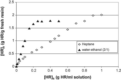Dependence Of Resin Loading Hr R On The Extractant Concentration In