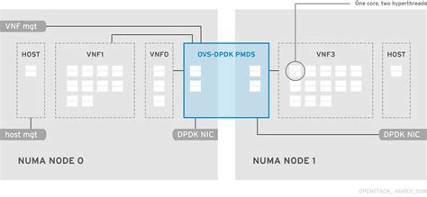 Chapter 8 Planning Your Ovs Dpdk Deployment Network Functions