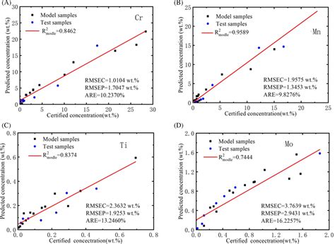 Standard Calibration Curves Using Basic Calibration Method For The