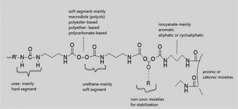 Polyurethane Structure