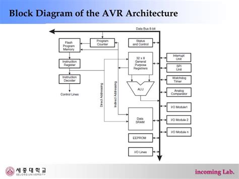ppt avr cpu core and 8 bit avr instruction set powerpoint presentation