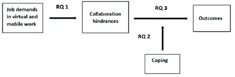 Dissertation Research Questions Download Scientific Diagram