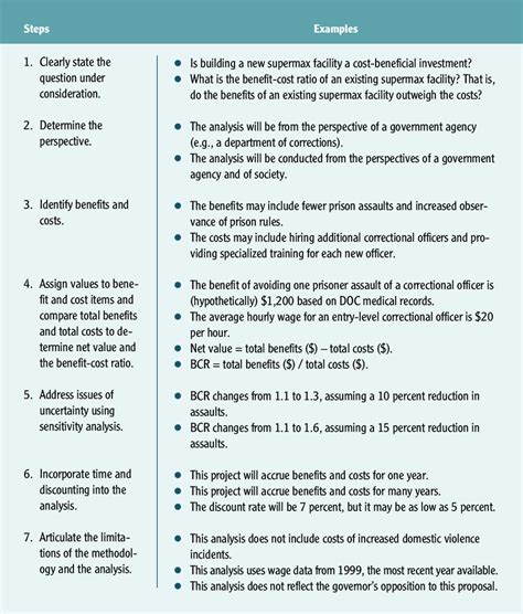Key Steps In Conducting A Benefit Cost Analysis Download Scientific