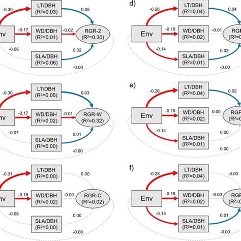 Structural Equation Modeling Of The Effects Of Functional Traits And