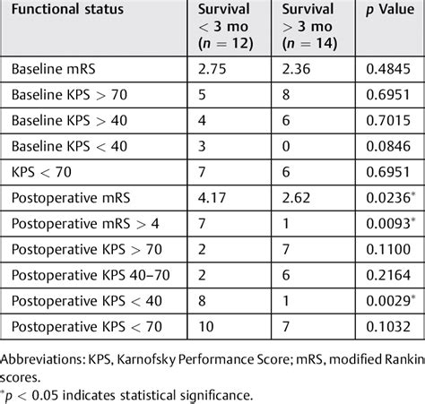 Preoperative And Postoperative Functional Status Download Table