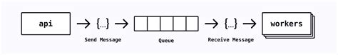 no workers necessary simple background jobs with node and express