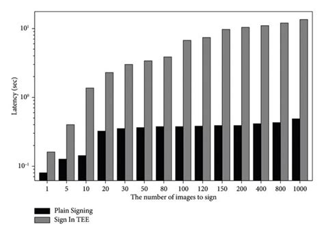 Comparison Of The Signing Performance Between Normal And Tee Environments Download Scientific