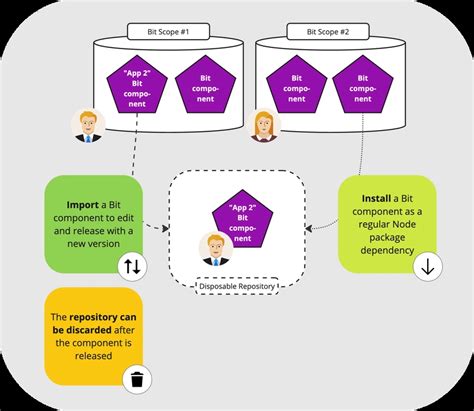 Monorepo Vs Polyrepo Dev Community