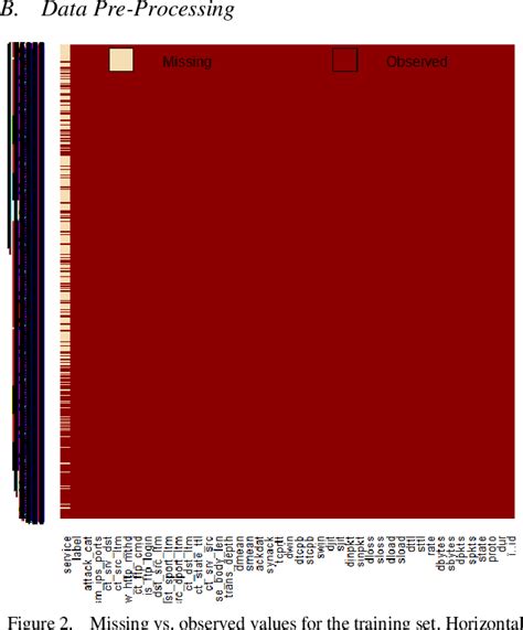 Figure From Network Based Intrusion Detection Using The UNSW NB Dataset Semantic Scholar